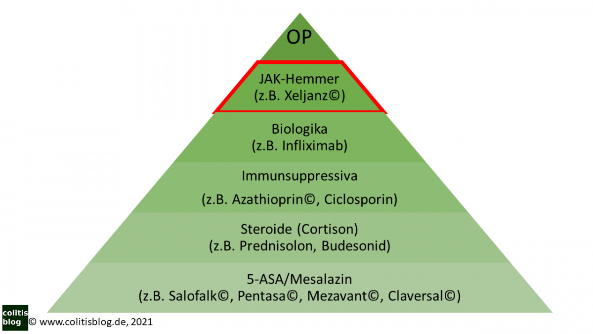 Jyseleca® (Filgotinib) bei Colitis Ulcerosa: Erfahrungen und FAQ ...